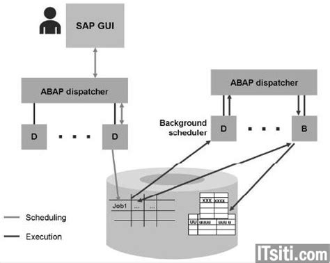 SAP Background Processing