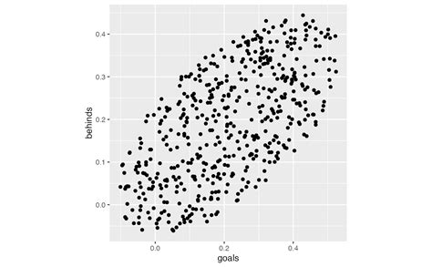 Ellipse Matching Data Center And Variance — Gen Xvar Ellipse • Mulgar