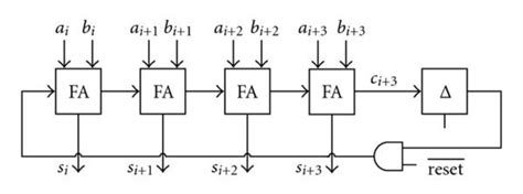 A Bit Parallel Ripple Carry Adder In A A Bit Serial Adder In B Download Scientific