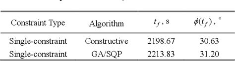 Table 2 From Rlv Reentry Trajectory Optimization Through Hybridization Of An Improved Ga And A