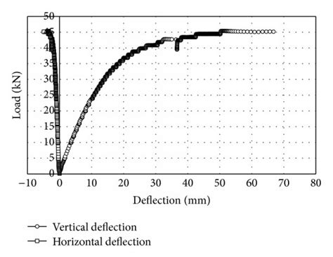 Load Deflection Results For The Alternative Stiffening Design