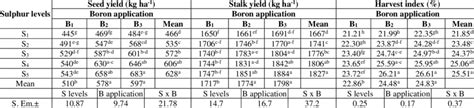 Effect Of Sulphur And Boron Nutrition On Seed Yield Stalk Yield And