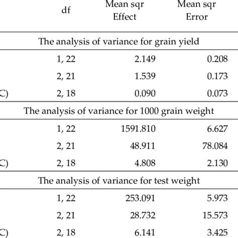 The Analysis Of Variance For The Traits Analyzed In Kragujevac Serbia