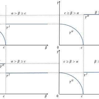 Property Rights As A Function Of C Download Scientific Diagram
