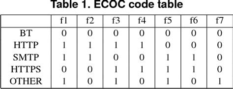 Table 1 From Network Traffic Classification Based On Error Correcting