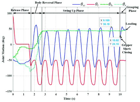 Experimental Results Joint Motion In Experiment F Download