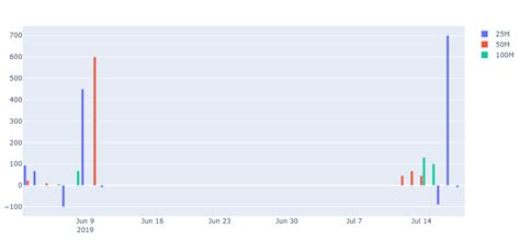 How To Make Bar Graph Based On Column Category In Plotly Python Stack Overflow