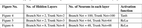 Table 1 From Deep Operator Learning Based Surrogate Models For Aerothermodynamic Analysis Of