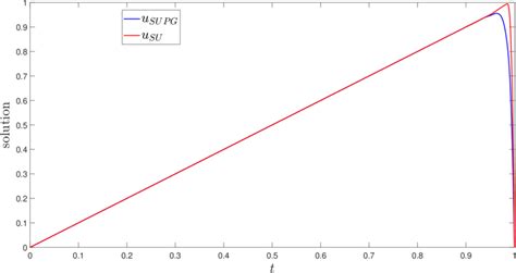 Advection Diffusion Equation Supg And Su Solution H T 2 −6 And P