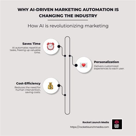 Ai Driven Marketing Automation Top Tools For 2024 Success