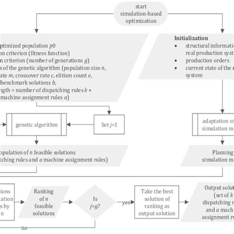 Adaptive Simulation Based Optimization Approach Download Scientific