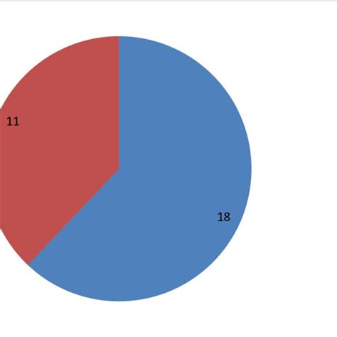 Figure1 Sex Distribution Of Patients Download Scientific Diagram