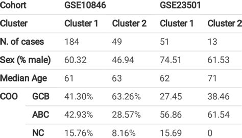 Patient Characteristics By Subgroups Using 4 Gene Based Clusterization Download Scientific
