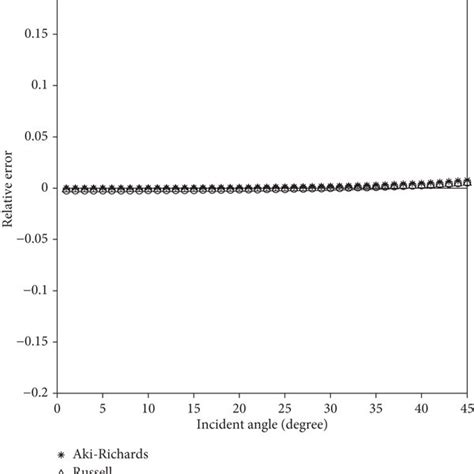 comparison of reflection coefficients calculated by the exact zoeppritz