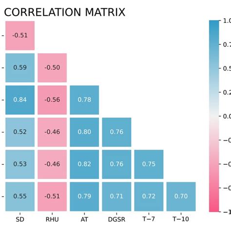 heat map of pearson correlation coefficient download scientific diagram