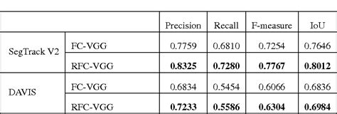 recurrent fully convolutional networks for video segmentation