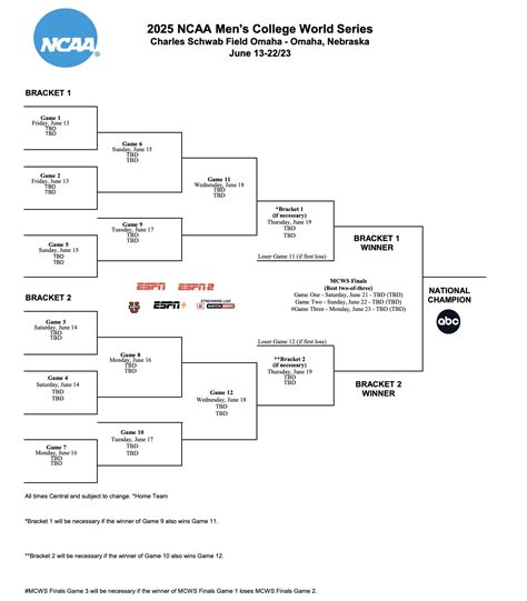 2025 Ncaa Baseball Bracket Mens College World Series Scores Schedule