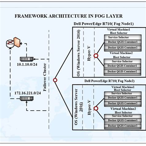 Architecture Of Fog Layer Download Scientific Diagram