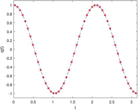 Exact And Approximate ‐ ‐ ‐ Solutions For Inverse Nodal Problem Download Scientific