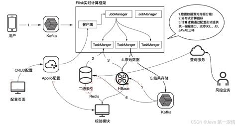 聊一聊当下几个热门的实时计算应用场景 实时计算场景 csdn博客