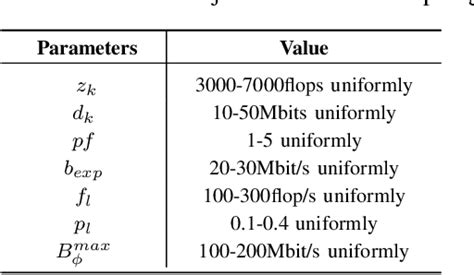 Table I From Gnn Based Qoe Optimization For Dependent Task Scheduling In Edge Cloud Computing