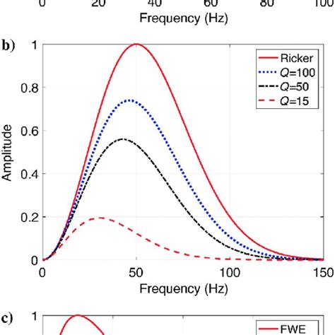 The Attenuated Amplitude Spectra Between A Gaussian σ ¼ 20 B Download Scientific Diagram