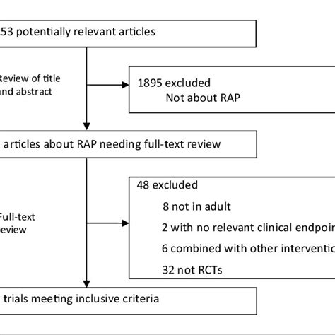 Figure Congruency Eeect While Reaction Times For Congruent And