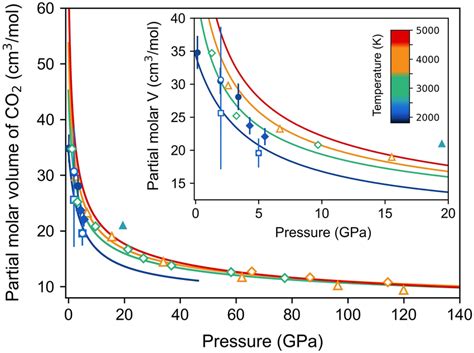 Partial Molar Volumes Of Co2 In Magmatic Melts With 211 Wt Co2 See