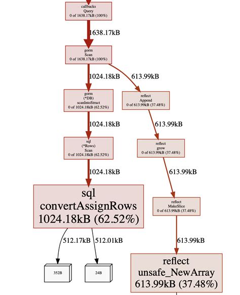 Memory Leak · Issue 5669 · Go Gormgorm · Github