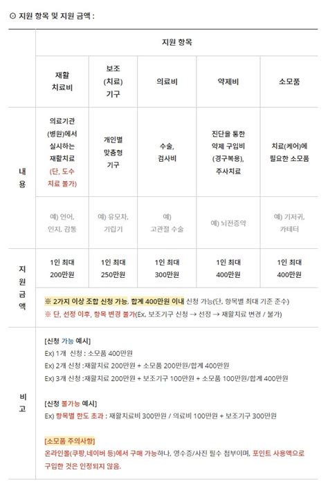 신청 2025 신용카드사회공헌재단 희귀난치어린이가족통합 지원사업 안내 공지사항 경상남도보조기기센터