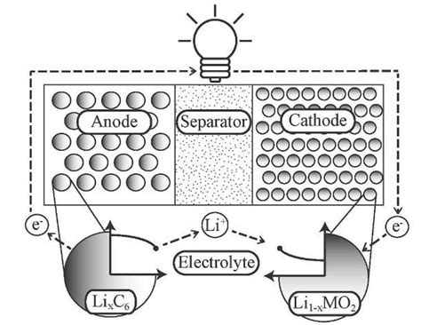 Faster Lithium Ion Batteries Charging Times Through New Sophisticated Control Algorithms