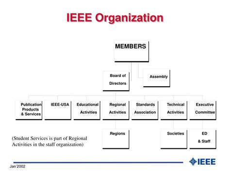 Ppt Introduction To Ieee Powerpoint Presentation Free Download Id