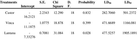 Probit Regression Line Parameters Response Of Anopheles Arabiensis