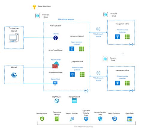 Azure Architecture Diagram Complete Guide Edrawmax