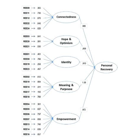 Second Order Factor Structure Of The REE Download Scientific Diagram