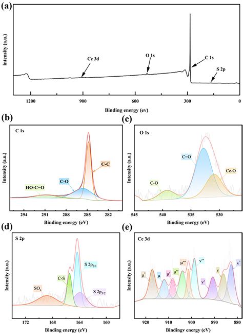 A Xps Spectrum Of Ceo2ce2s3 Cnt High Resolution Xps Spectra Of B C Download Scientific