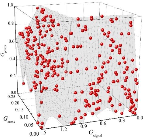 3d Pareto Front Of The Multi‐objective Optimisation Download