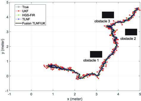 Estimated Position Of The Mobile Robot Avoiding Obstacles Download
