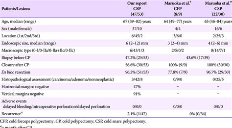Patients Characteristics Procedural Results And Previous Literature For Download Scientific