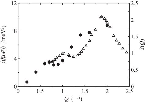 Second Moment Of The Dynamic Structure Factor From The Present