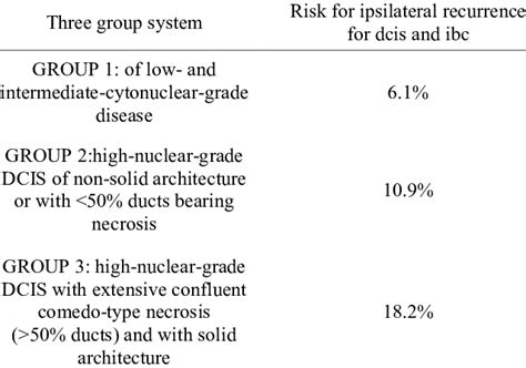 Pinder Et Al Proposed System Of Classification For Dcis 76 Download Table