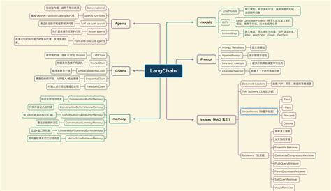 第2讲、langchain应用架构与核心组件：构建llm应用的基石longchain Llmchain Memory Csdn博客