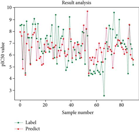 Performance Of The Quantitative Prediction Model Download Scientific