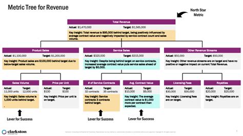 Leveraging Metric Trees For Retail Analytics Clarkston Consulting