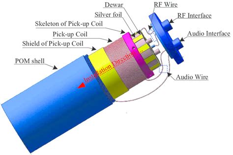 Composition Of The Overhauser Sensor Download Scientific Diagram