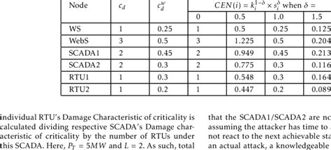 Degree Centrality At Different δ Download Scientific Diagram