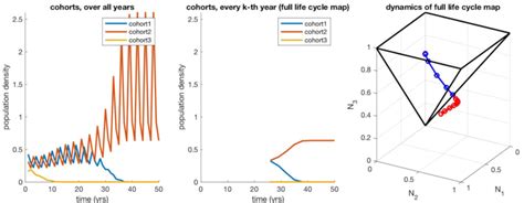 Example dynamics for the map 1 2 with parameters σ 1 σ 2 σ 3 Download Scientific