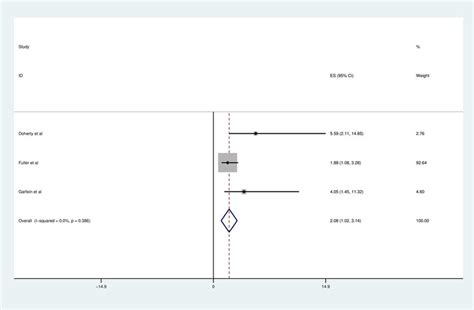 Forest Plots For Having Sex Partner Among New Injectors Among New Download Scientific Diagram