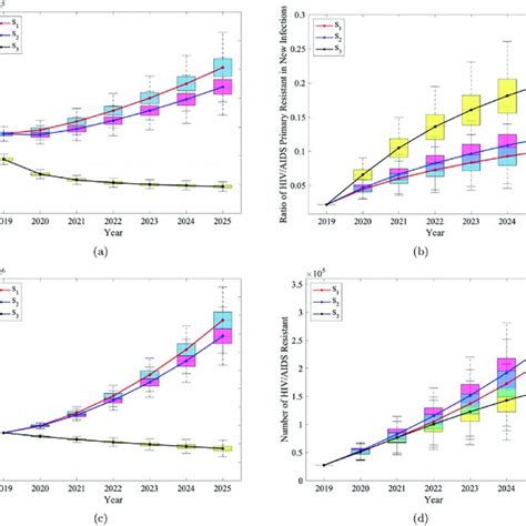 Hiv Aids Infection And Drug Resistance Of Heterosexuals Under Baseline Download Scientific