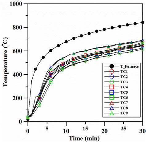 The Temperature Distribution On The Unexposed Surface Of The Fireproof